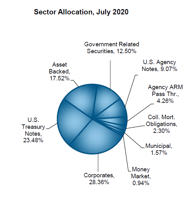 Florida Local Government Investment Trust – The longest running member ...