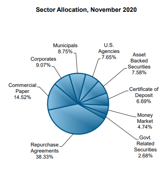 Florida Local Government Investment Trust – The longest running member ...