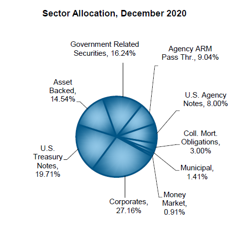 Florida Local Government Investment Trust – The longest running member ...